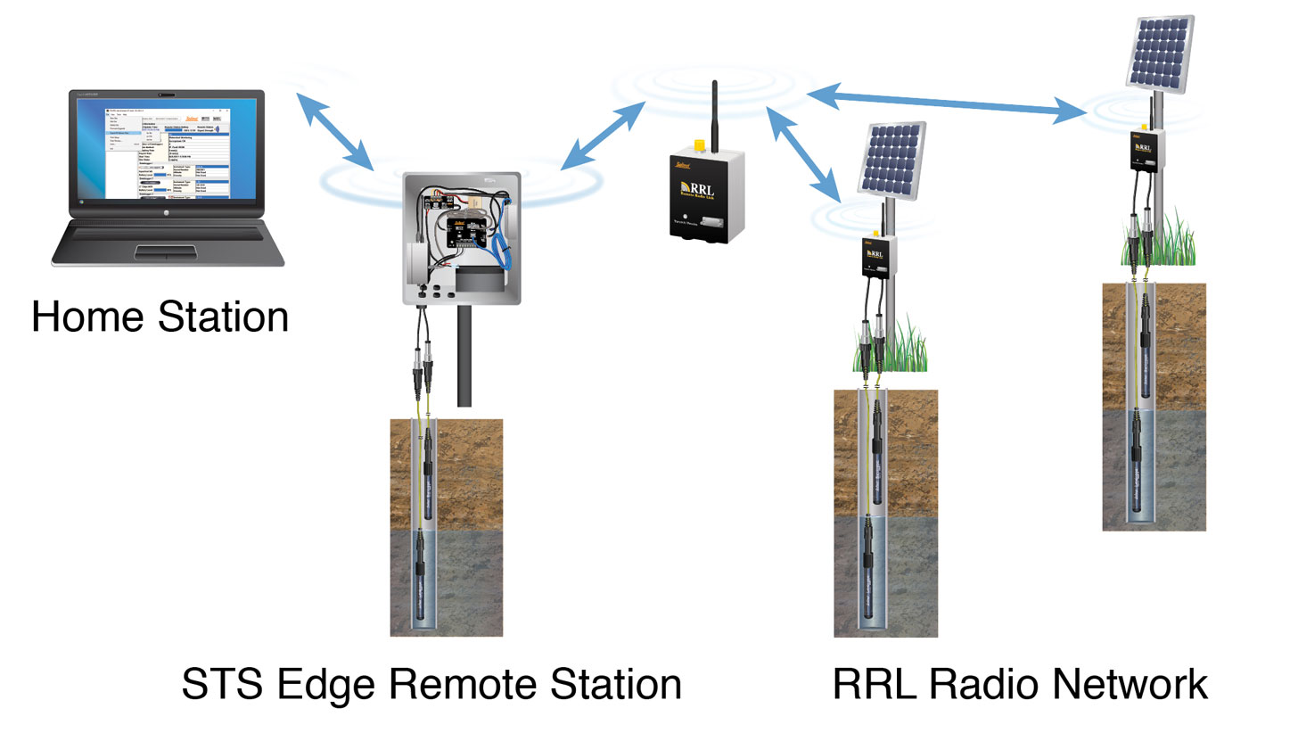 Solinst STS Edge Telemetry System Features: Specifications Solinst STS Edge Telemetry System Features: Specifications